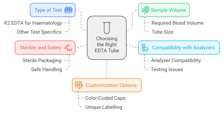 How to Choose the Right EDTA Tube for Your Lab | Siny